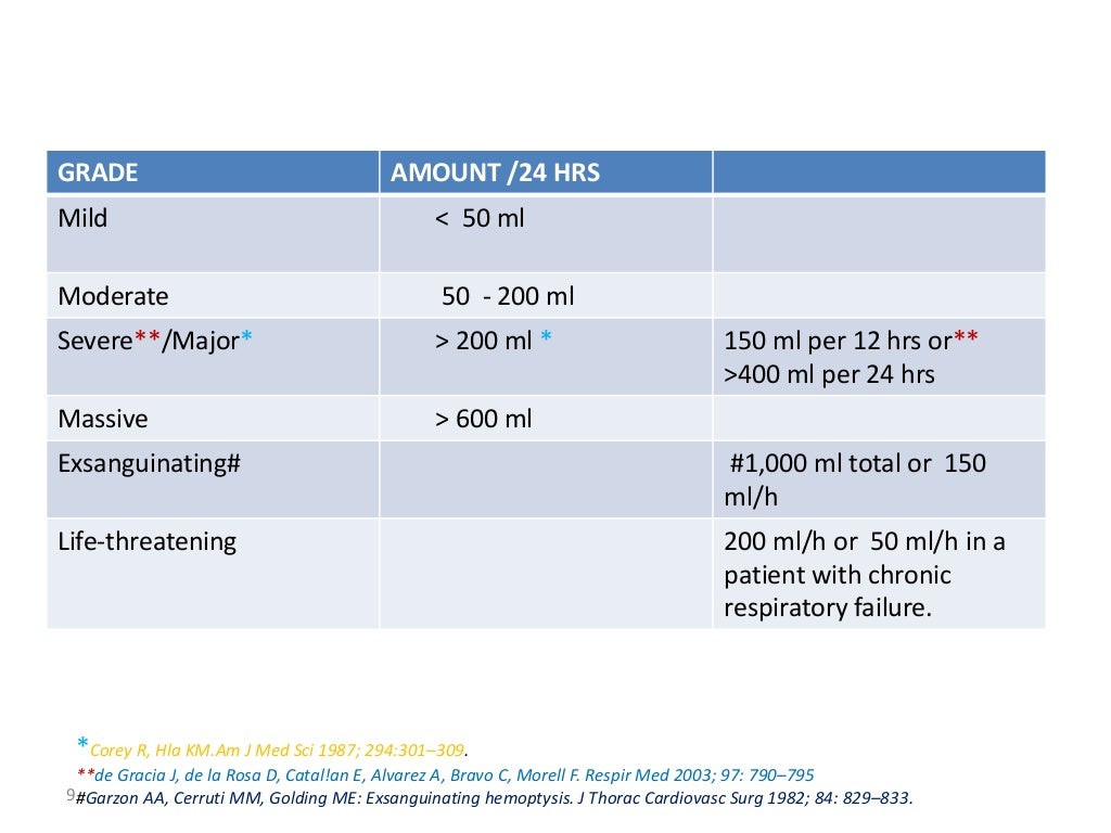 Imaging in haemoptysis