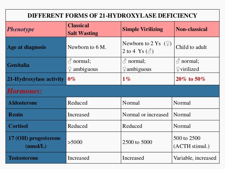 Congenital adrenal hyperplasia, Ola Elgaddar, 2012
