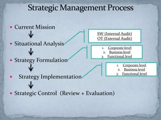Strategic Managment | PPT