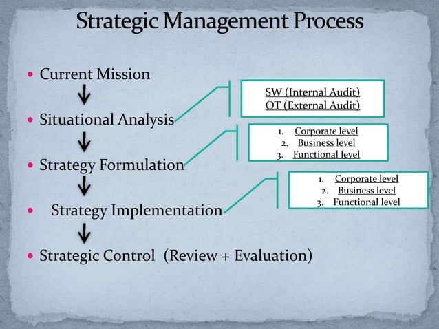 Strategic Managment | PPT