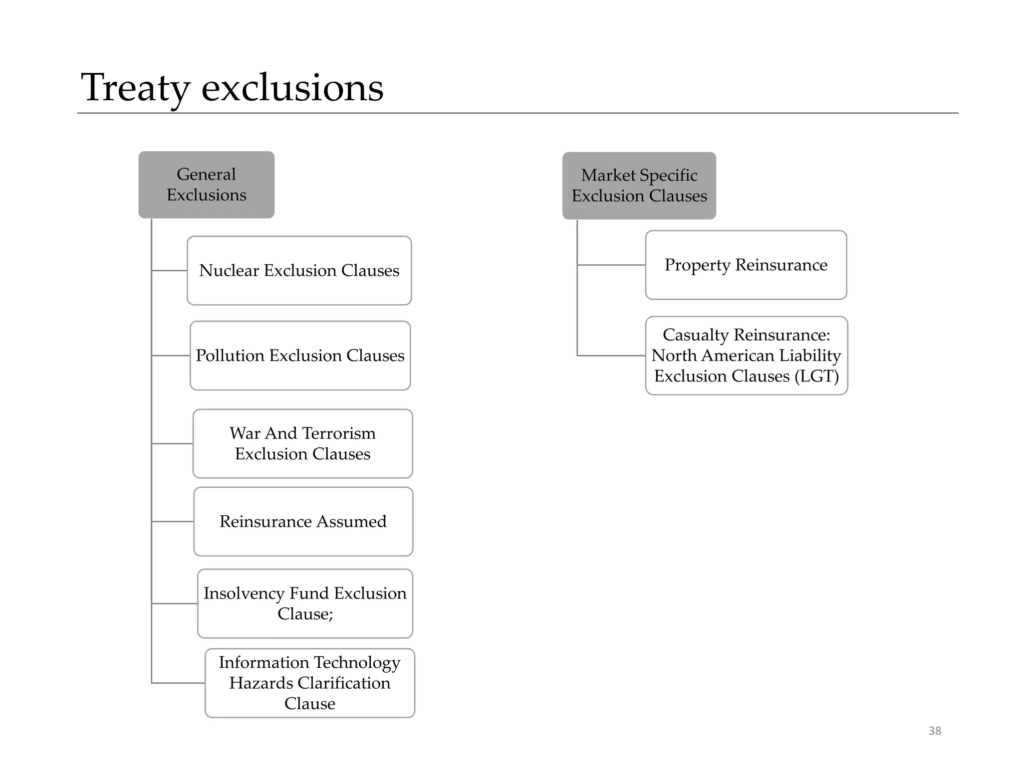 Reinsurance Contract Wordings treaty | PPTX