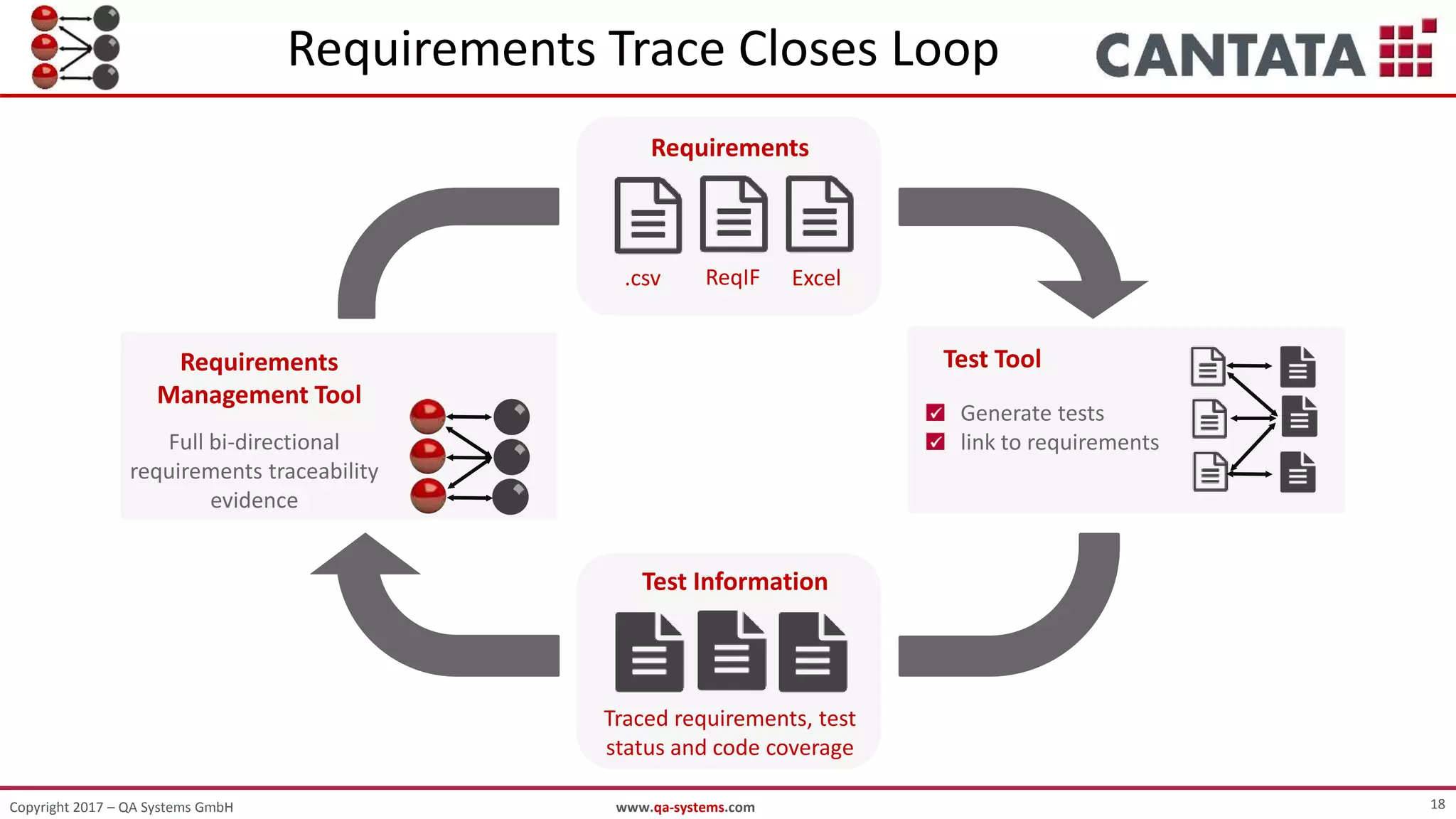Automated Low Level Requirements Testing for DO-178C | PPTX