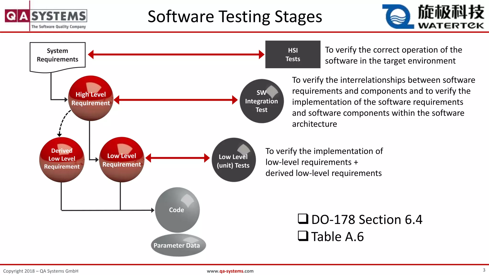 Automated Low Level Requirements Testing for DO-178C | PPTX