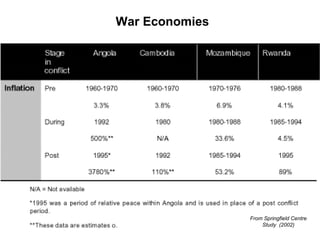 Microfinance in Conflict & Post-War Countries - Allan Cain, August 4 ...