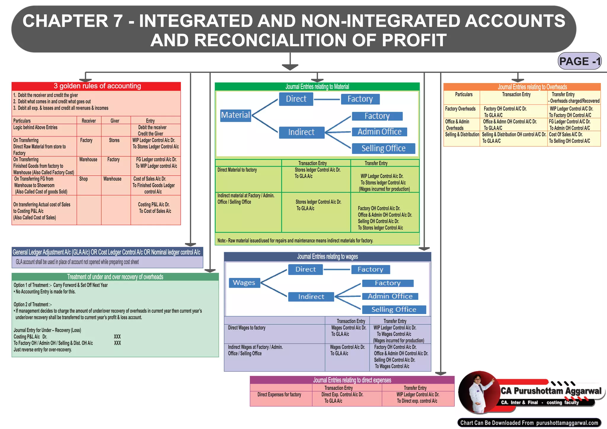 CA Inter Cost Charts (Revised).pdf