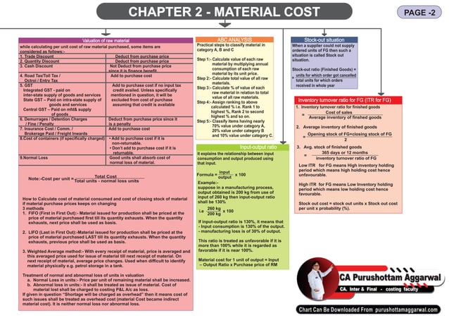 CA Inter Cost Charts (Revised).pdf | Business Accounting & Finance | Business