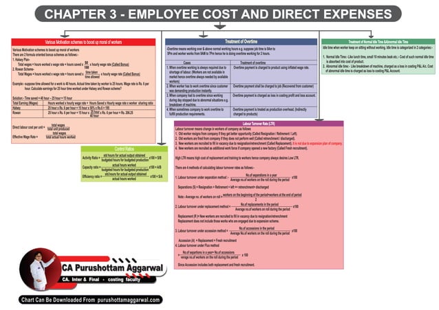 CA Inter Cost Charts (Revised).pdf | Business Accounting & Finance ...