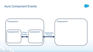Lightning Web Components | PPTX | Web Development | Internet