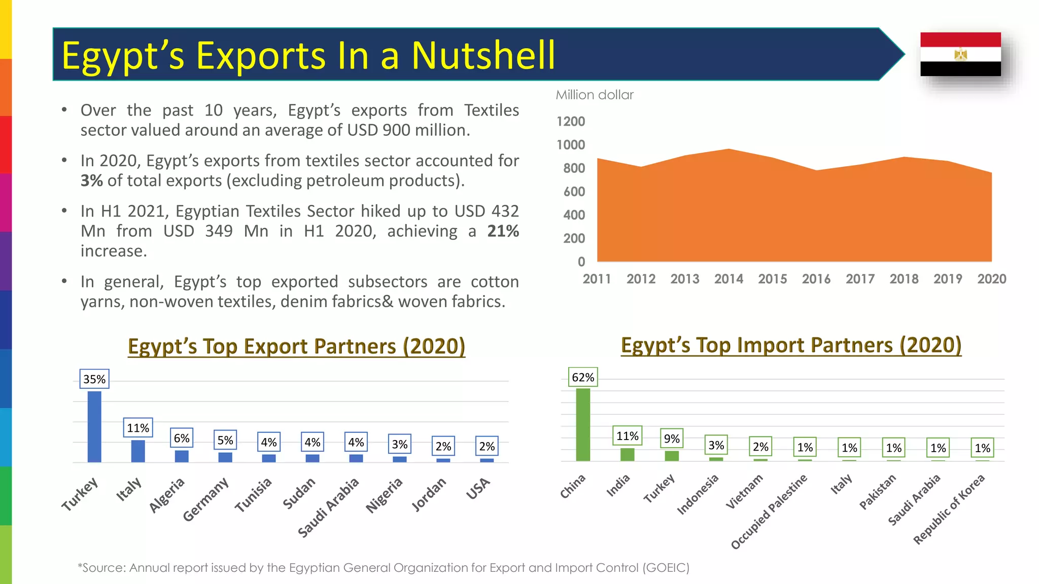 Cairo Textile Week 2021 Conference -Egypt Textiles & Home Textiles ...