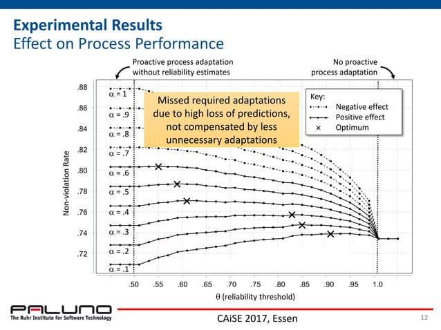 Predictive Process Monitoring Considering Reliability Estimates | PPT