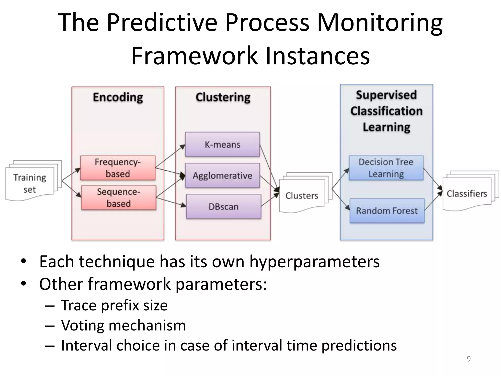 Predictive Process Monitoring with Hyperparameter Optimization | PPT Predictive Process Monitoring with Hyperparameter Optimization | PPT