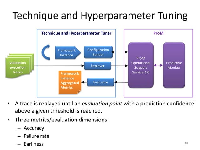 Predictive Process Monitoring with Hyperparameter Optimization | PPT