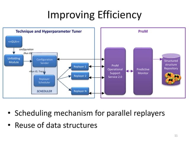Predictive Process Monitoring with Hyperparameter Optimization | PPT