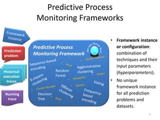 Predictive Process Monitoring with Hyperparameter Optimization | PPT