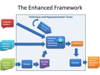 Predictive Process Monitoring with Hyperparameter Optimization | PPT