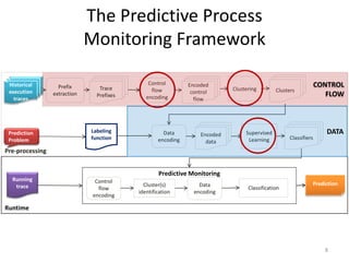 Predictive Process Monitoring with Hyperparameter Optimization | PPT