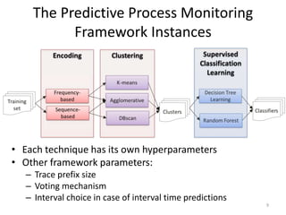 Predictive Process Monitoring with Hyperparameter Optimization | PPT
