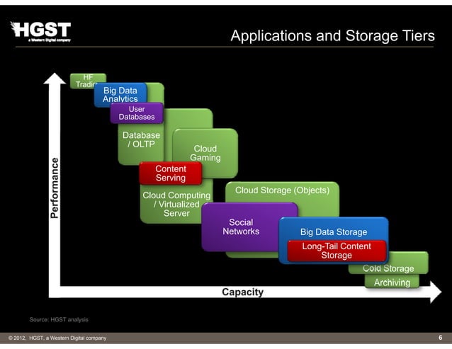 Cloud Storage Overview - Currie Munce | PPT