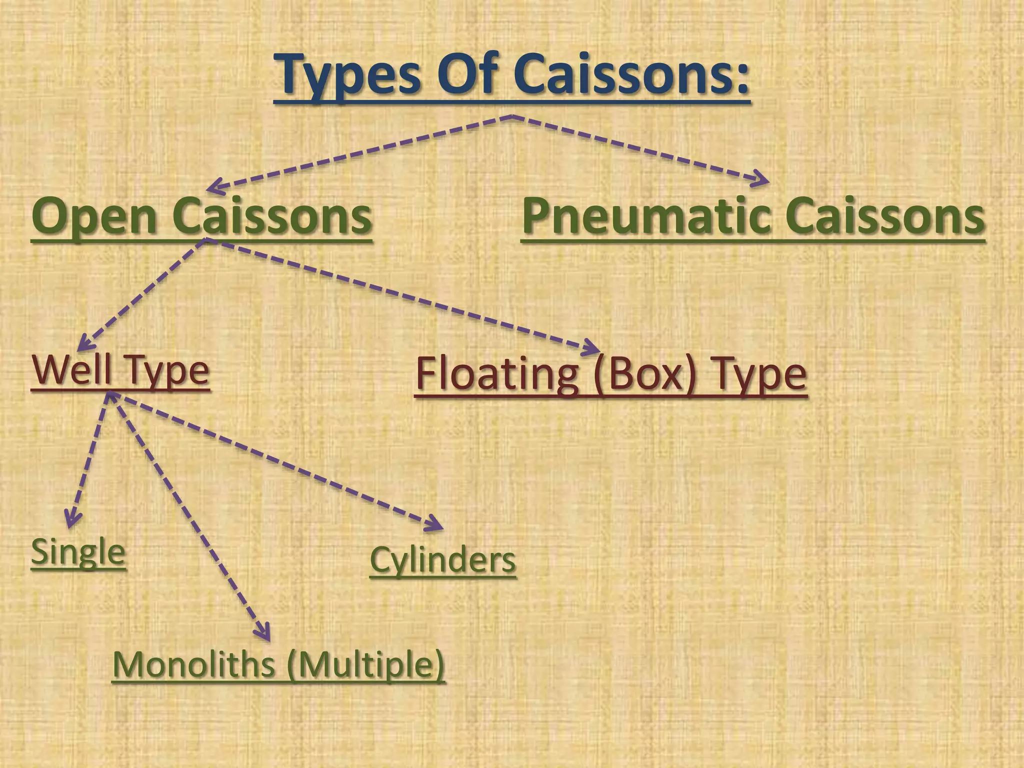 BCT MODULE 2 - Caisson | PPTX