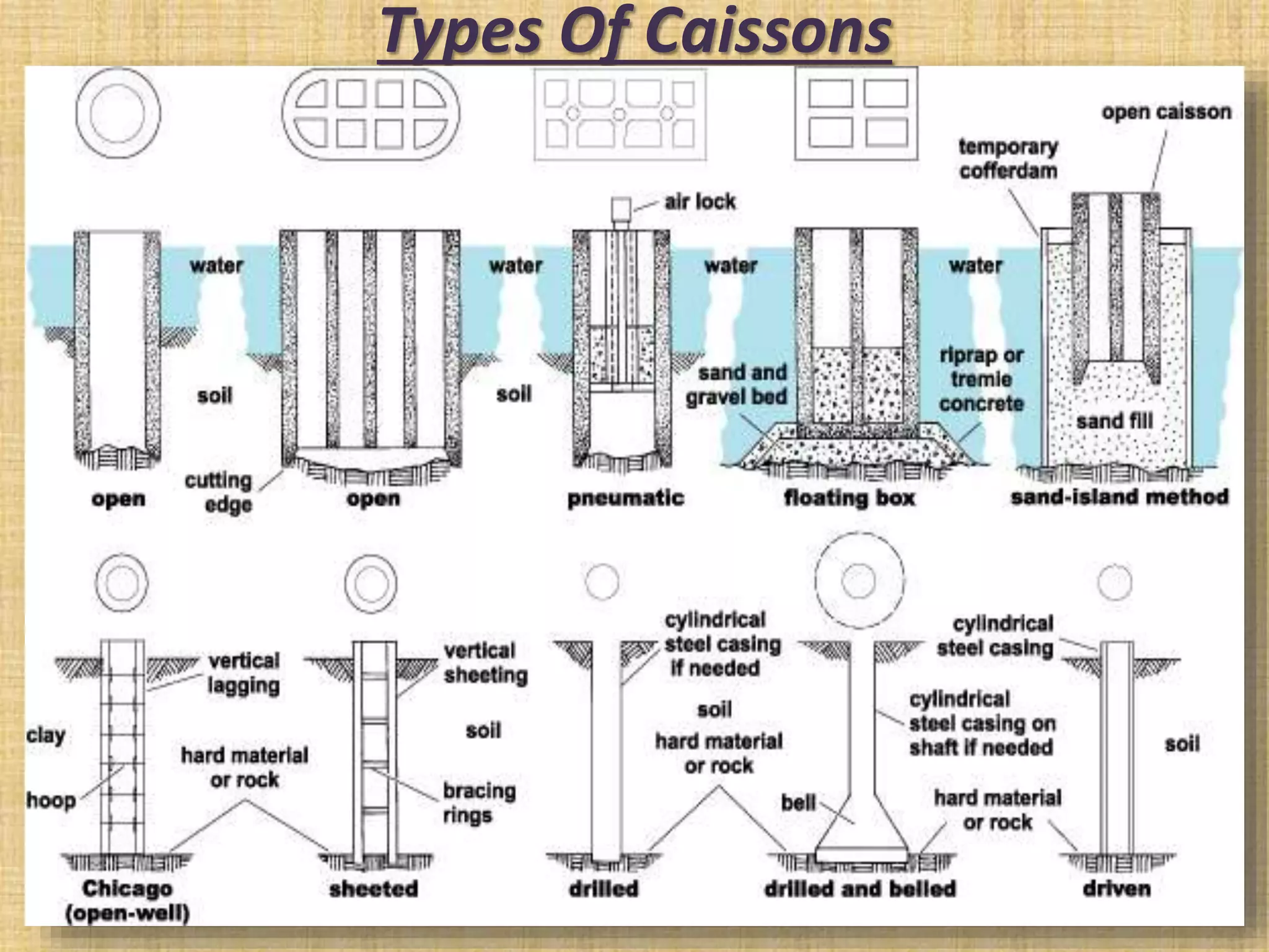 BCT MODULE 2 - Caisson | PPTX