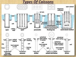 BCT MODULE 2 - Caisson | PPTX