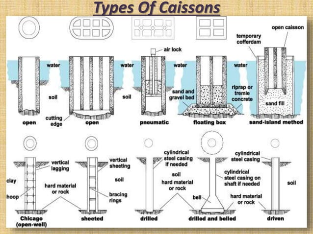 BCT MODULE 2 - Caisson | PPTX