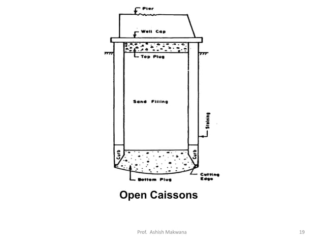 Caissons_Advanced Construction Technology (Semester-6), Civil ...