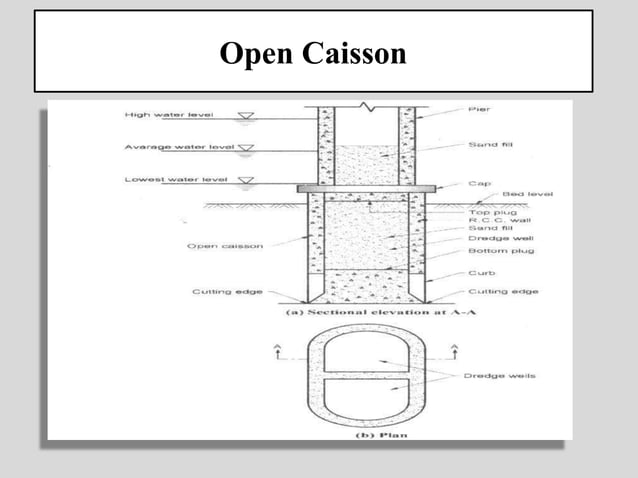 caissons.pptx | Scuba Diving | Extreme Sports