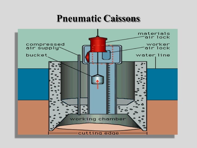 caissons.pptx | Scuba Diving | Extreme Sports