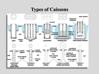 Caisson Definition