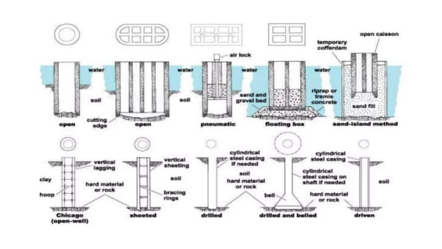 caissons and cofferdam in substructure construction | PPTX | Civil ...