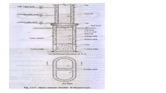 caissons and cofferdam in substructure construction | PPTX | Civil Engineering Industry | Industries