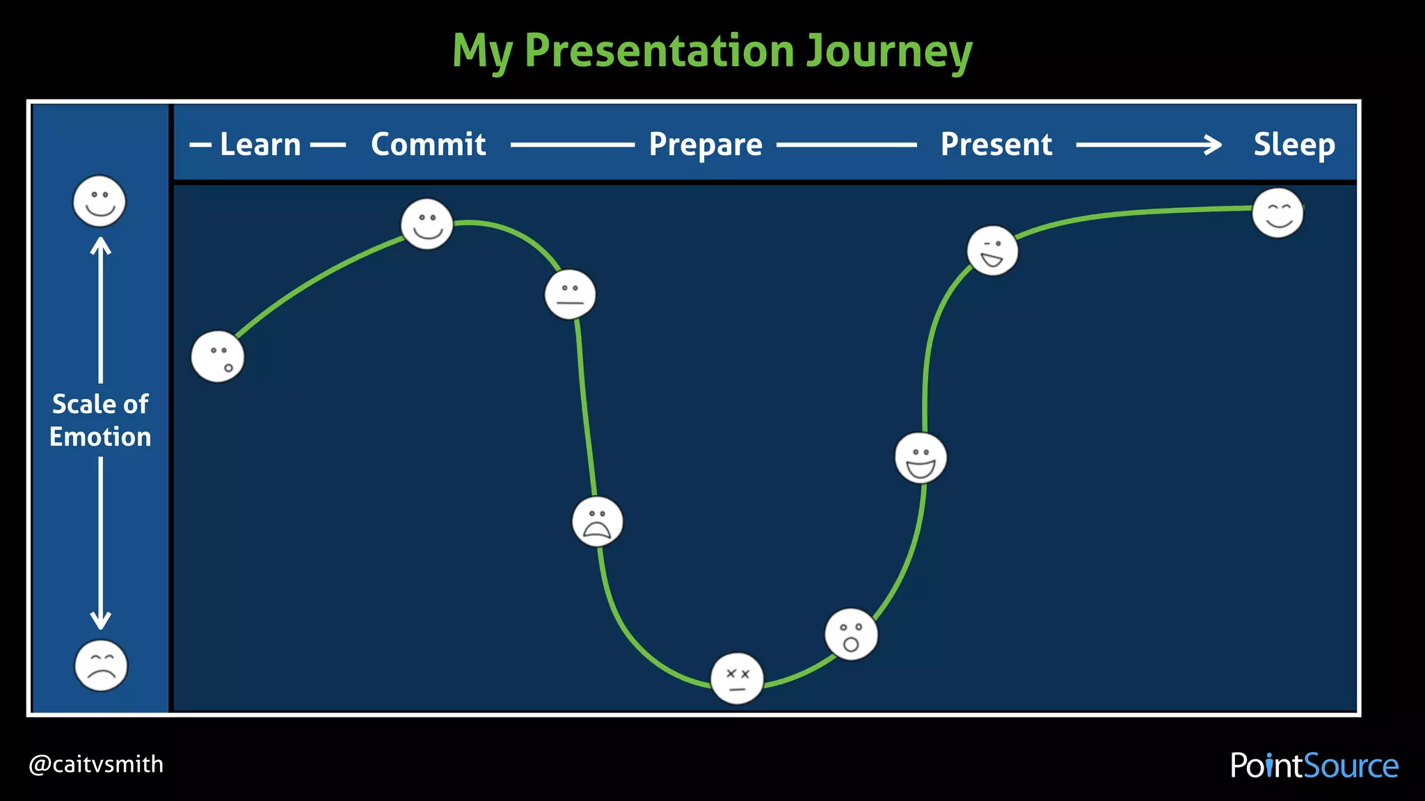 Journey Mapping for Marketers & Makers by Caitlin Vlastakis Smith | PPT