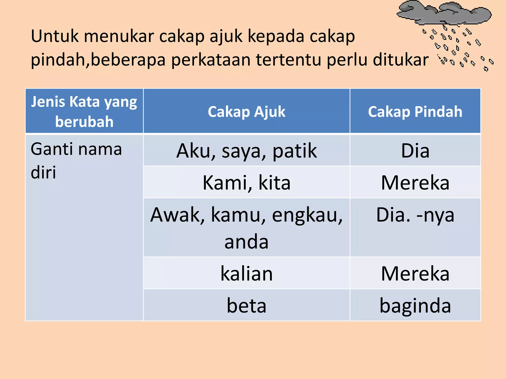 Cakap ajuk cakap pindah | PPTX