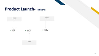Product launch- Cake premix | PPTX