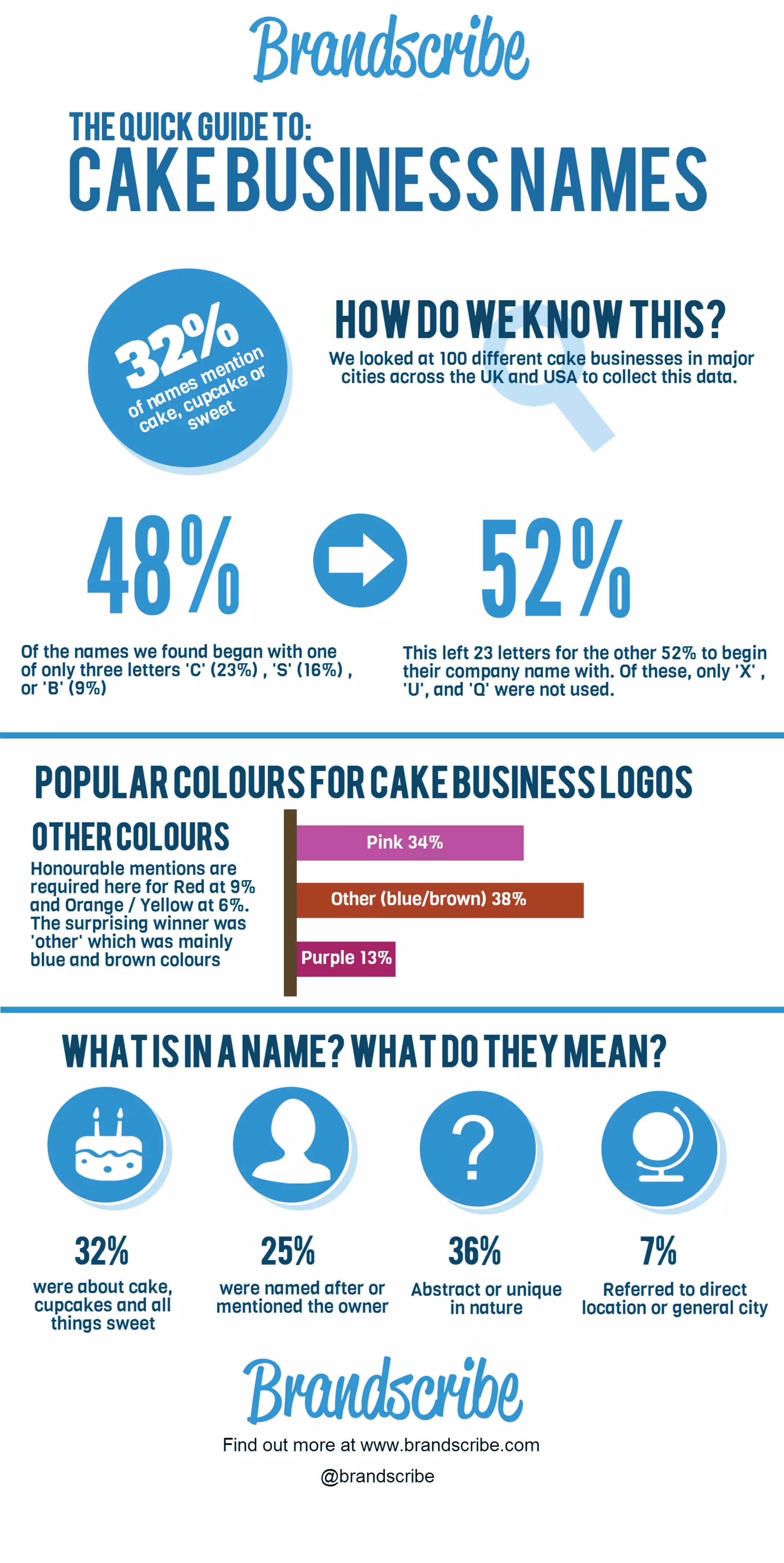 Brandscribe - Cake business names infographic | PDF