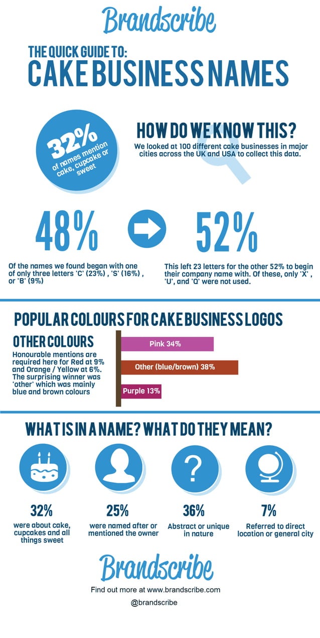 Brandscribe - Cake business names infographic | PDF