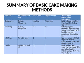 cakemaking-thirdformsup1-161101225607 (1).pptx