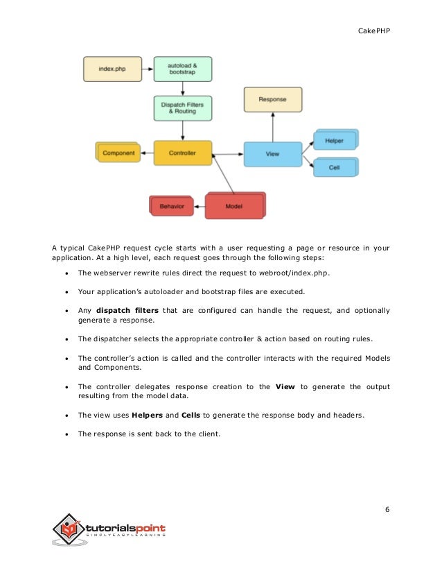 Cakephp Tutorial 2334