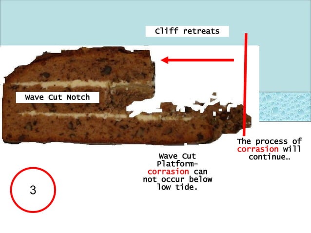 Wave Cut Platform | PPT