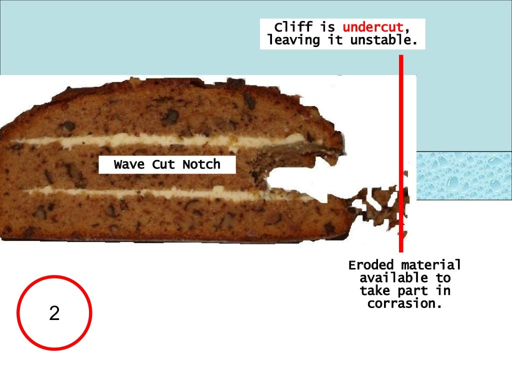 Developments of Wave Cut Platforms. Angel Cake. Many Thanks to Tony ...