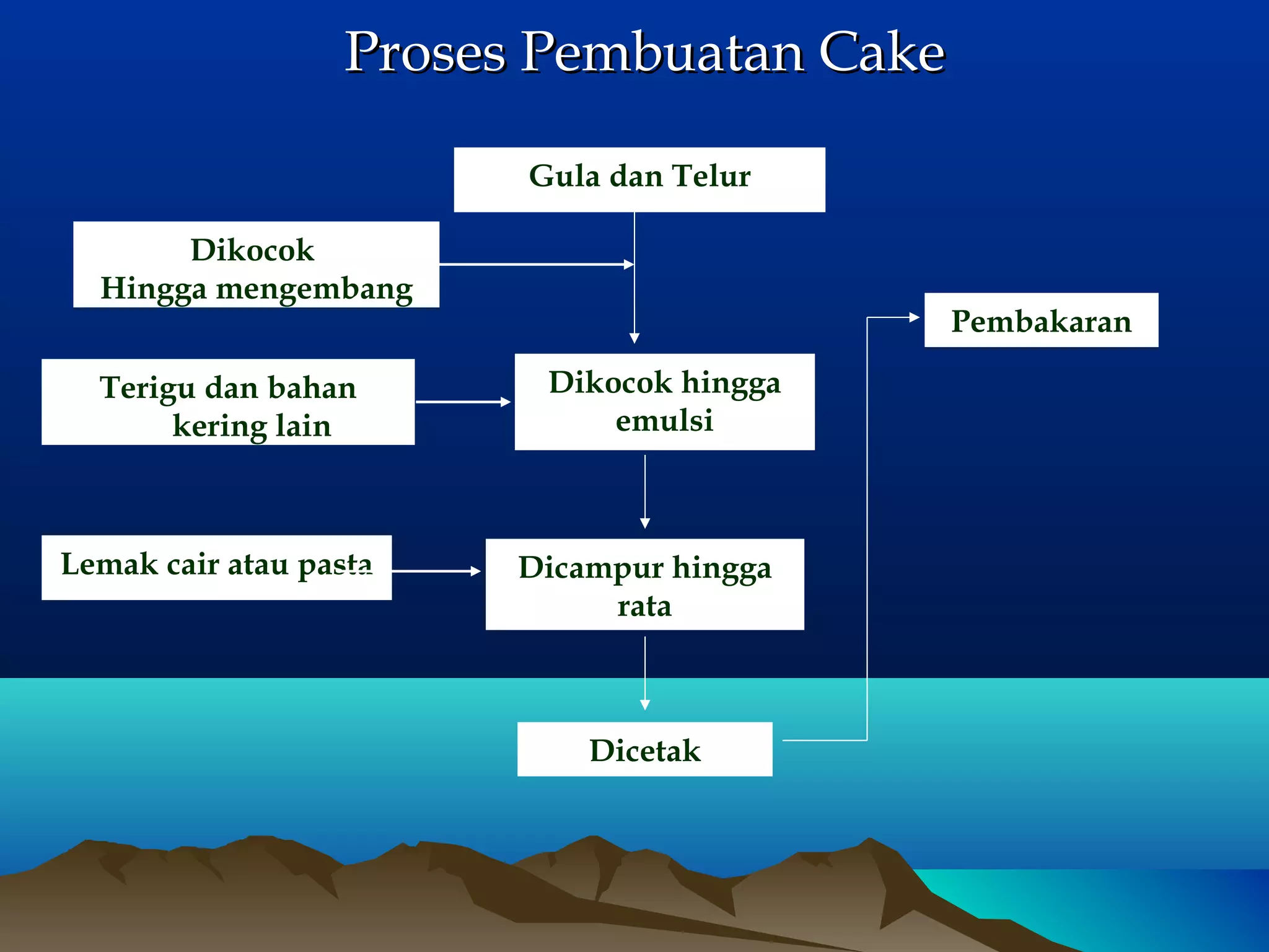materi cake (kue) | PPT