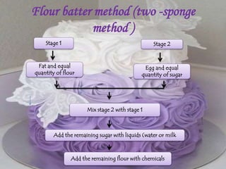 Types and characteristic features of cakes | PPTX