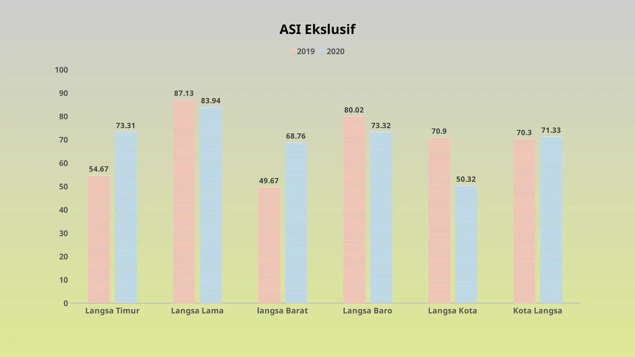 Cakupan Program Gizi tahun 2019 dan 2020.pptx | Free Download