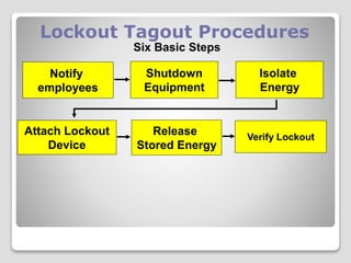 Lock-Out Tag-Out (LOTO) Training | PPTX