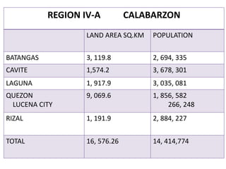 Calabarzon Region IV-A | PPTX