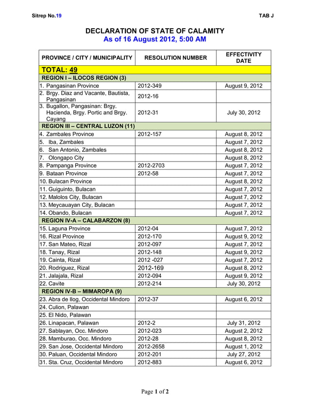 NDRRMC Declared State of Calamity Areas | PDF