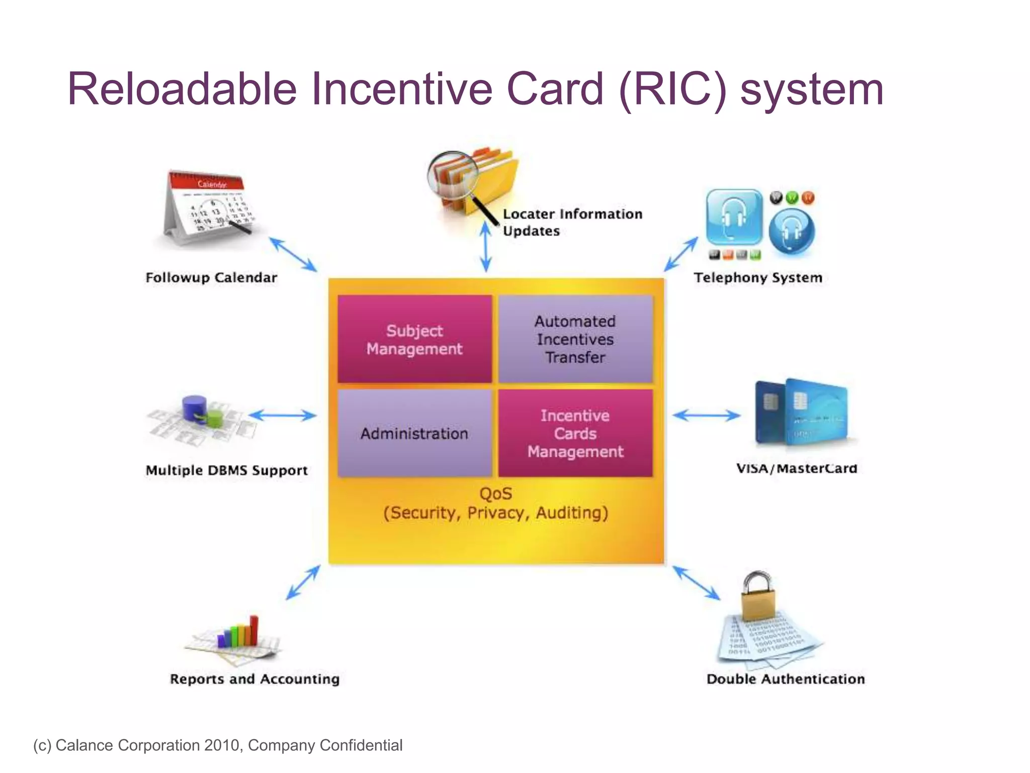 Reloadable Incentive Card | PPT
