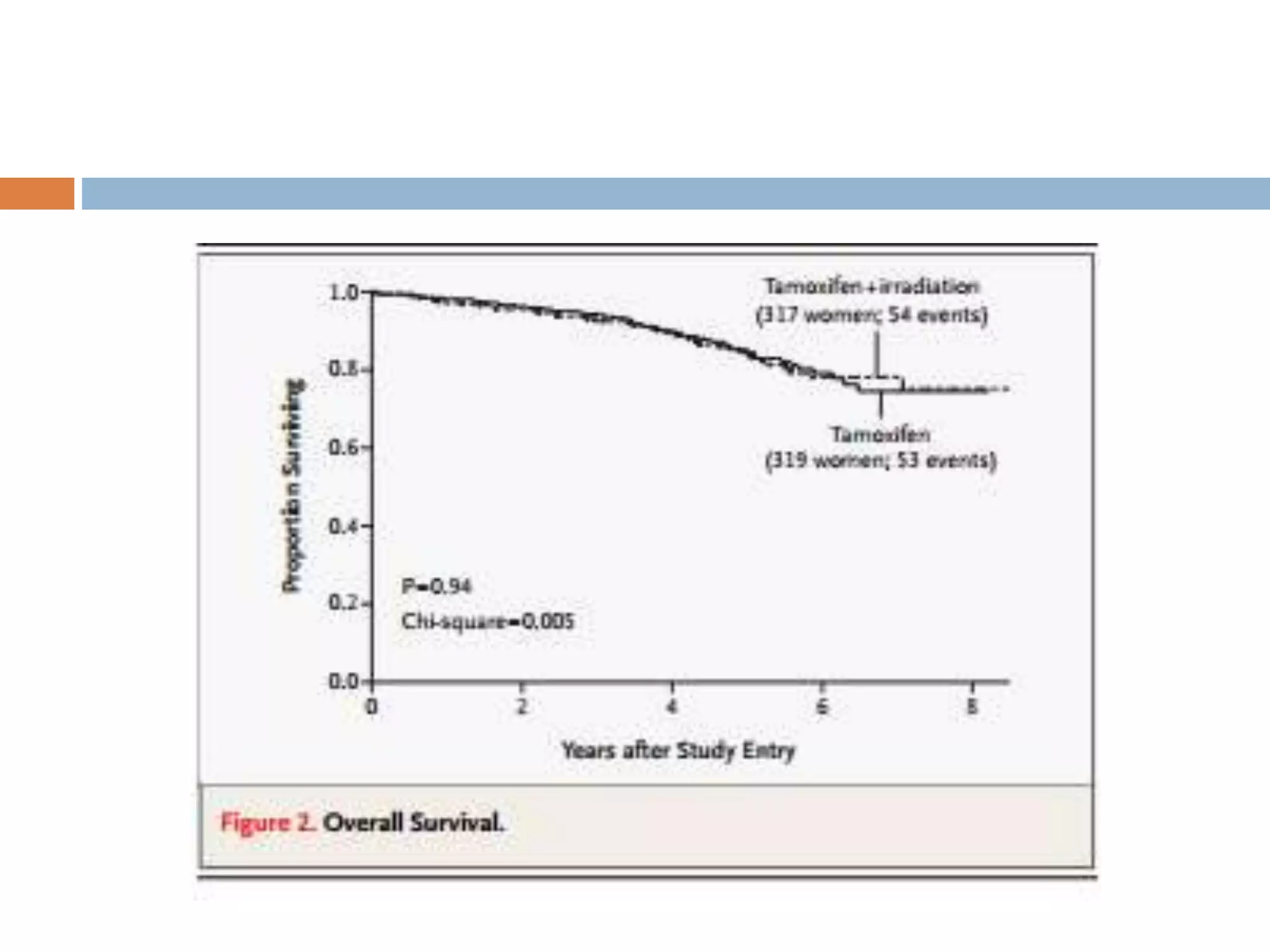 CALGB 9343 -Lumpectomy without Radiation in women >70 years | PPTX