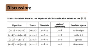Lesson 2 - Parabolas and Its Application | PPTX